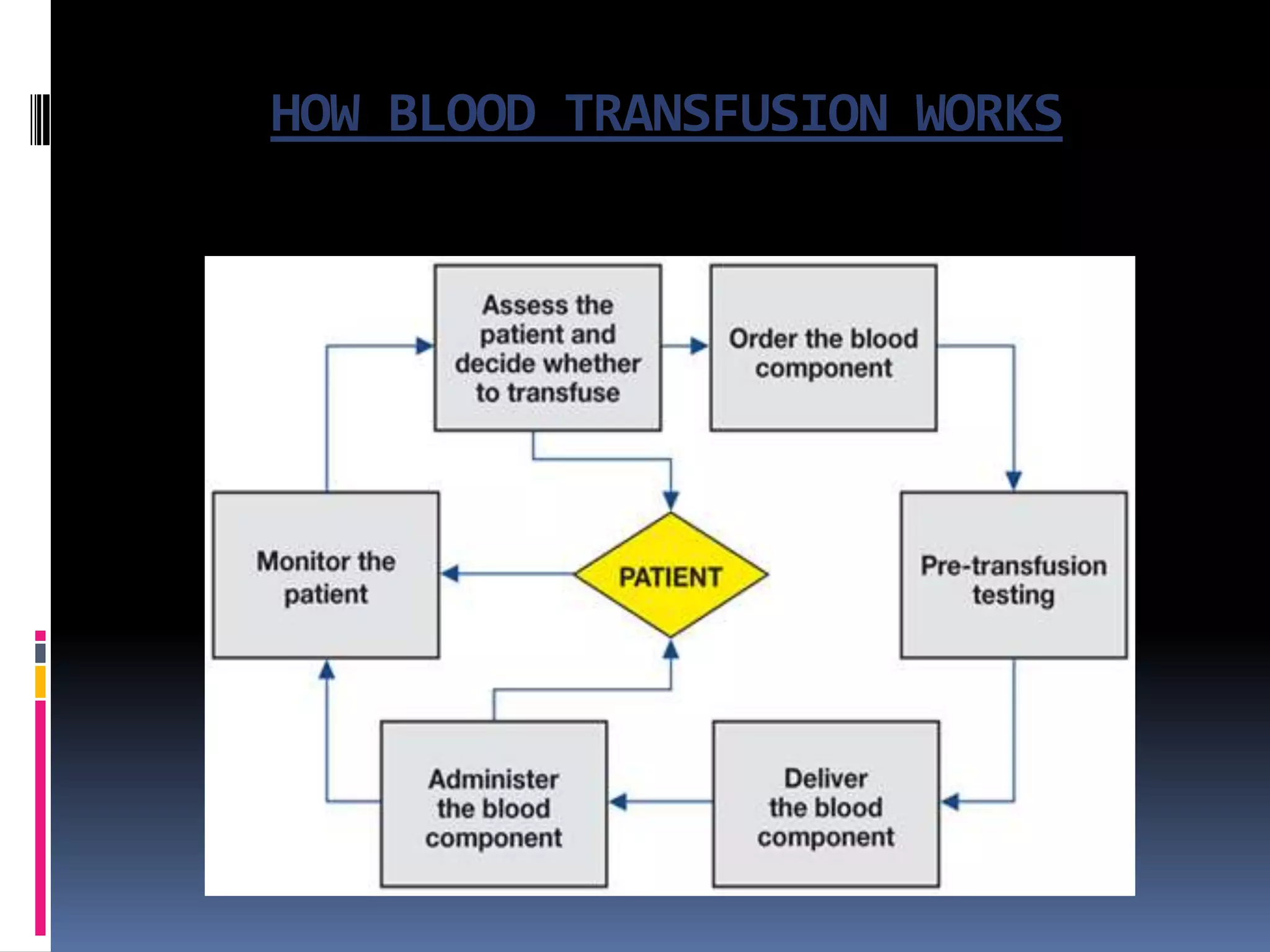 Presentation of bloodbank | PPTX