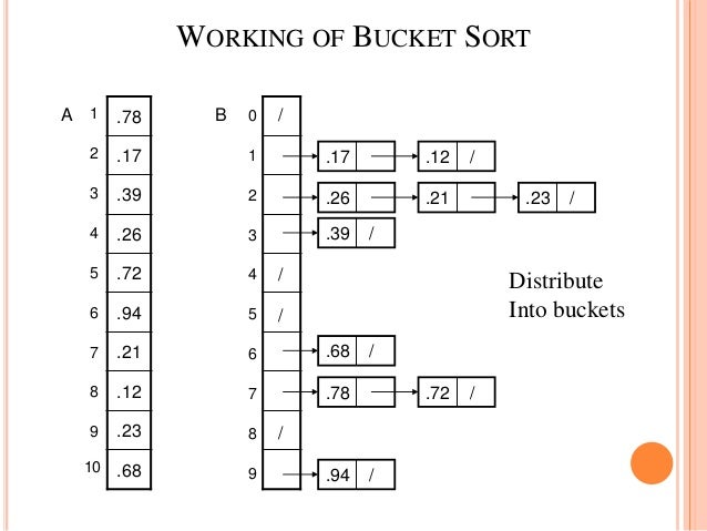 Bucket sort- A Noncomparision Algorithm