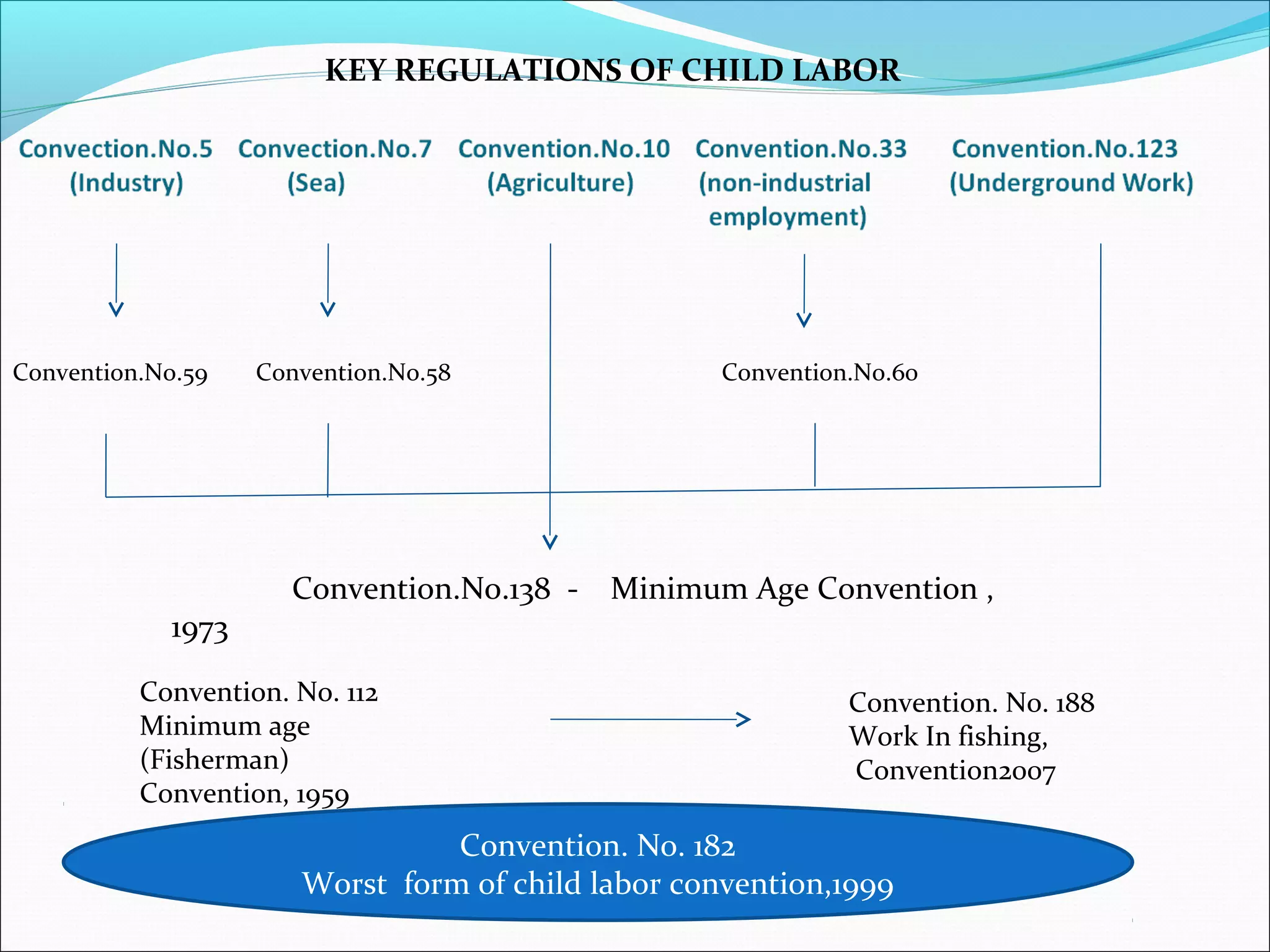 Presentation of child labour | PPT