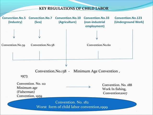 Presentation of child labour | PPT