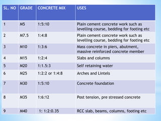 Presentation of concrete technology.pptx