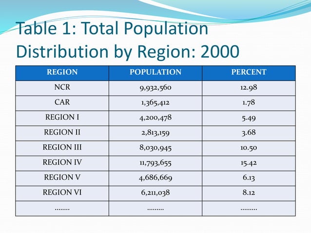 Presentation Of Data Ppt