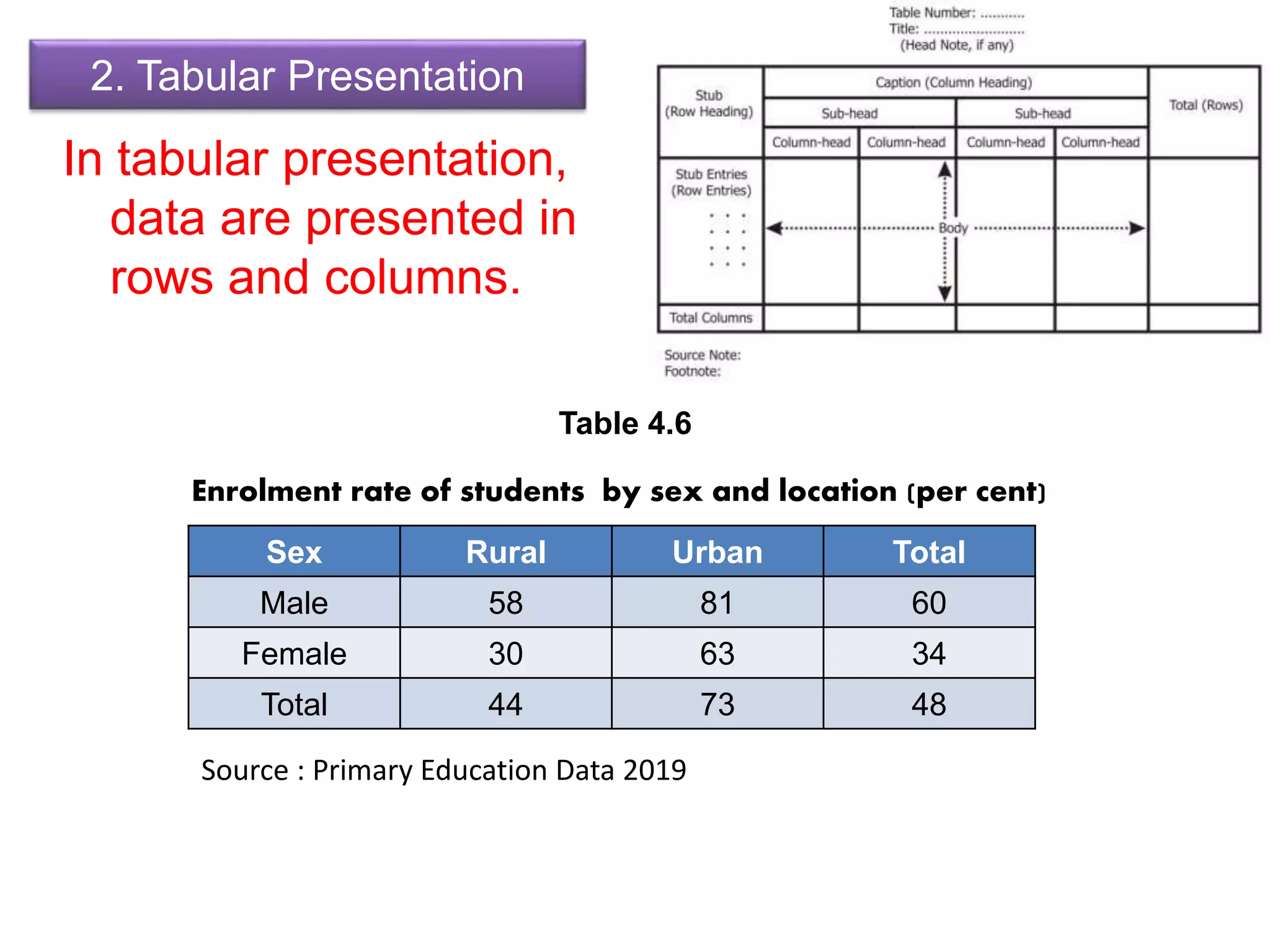 Presentation of Data | PPTX