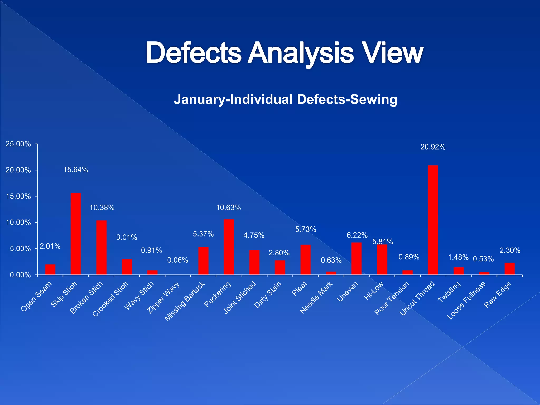 Presentation of defects | PPTX