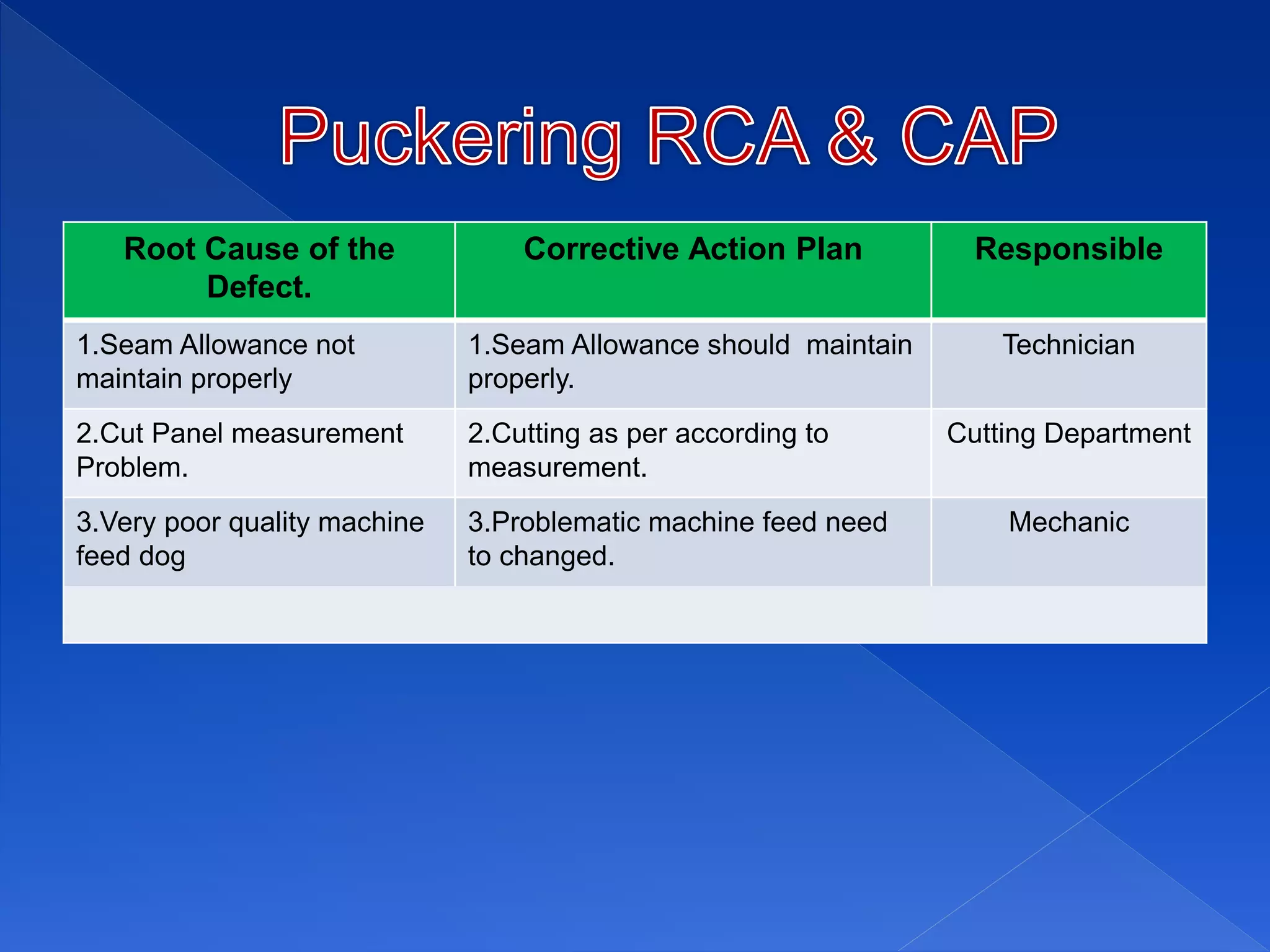 Presentation of defects | PPTX