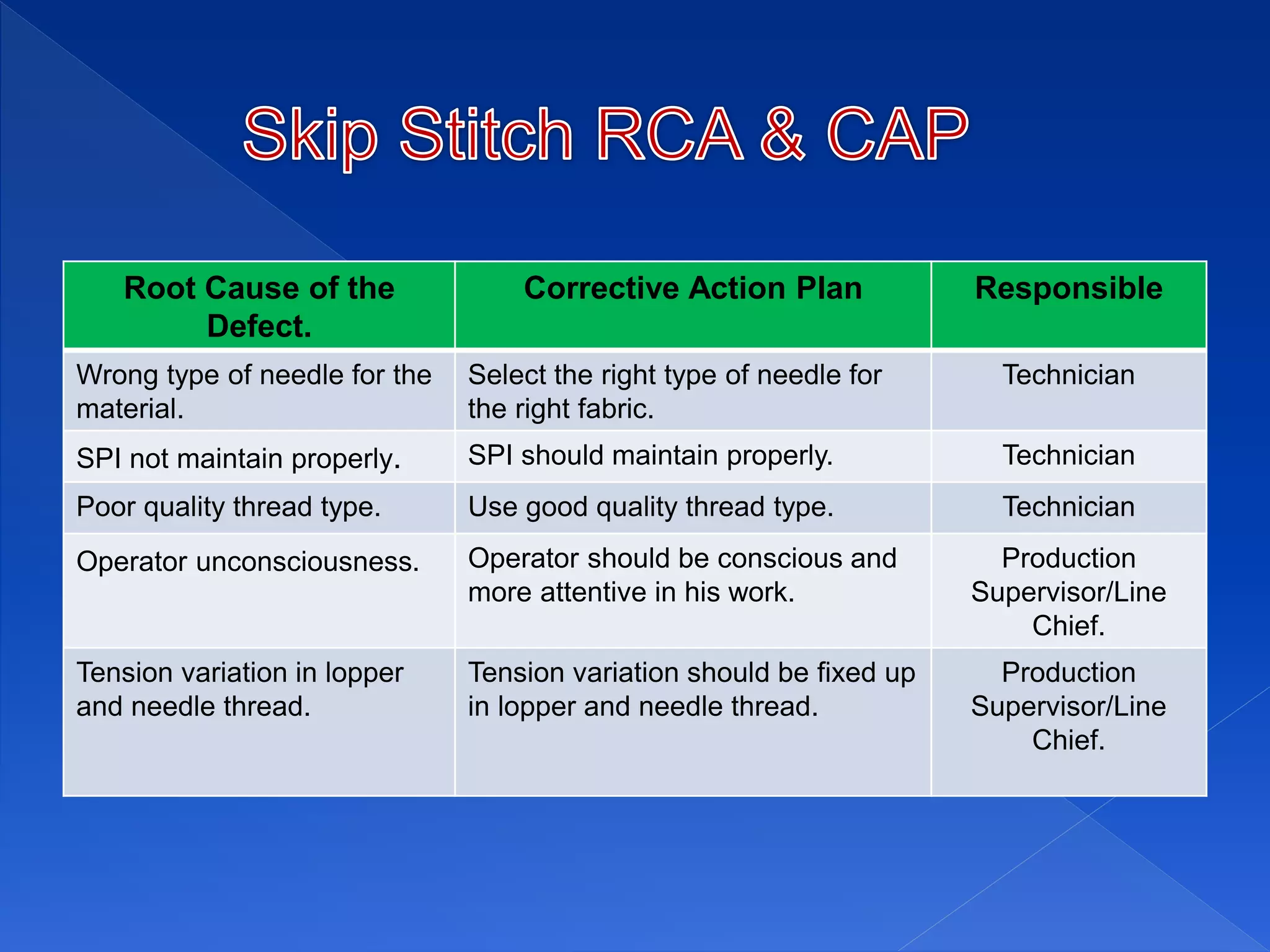 Presentation of defects | PPTX