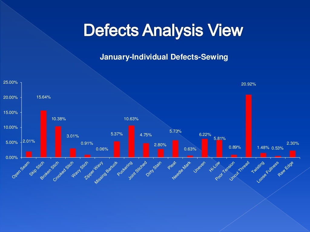 Presentation of defects