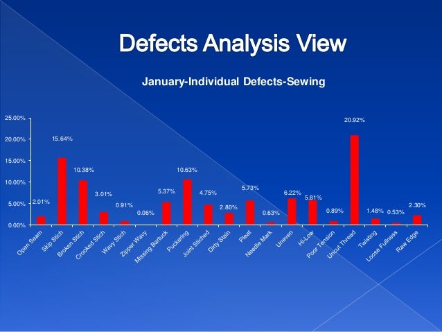 Presentation of defects