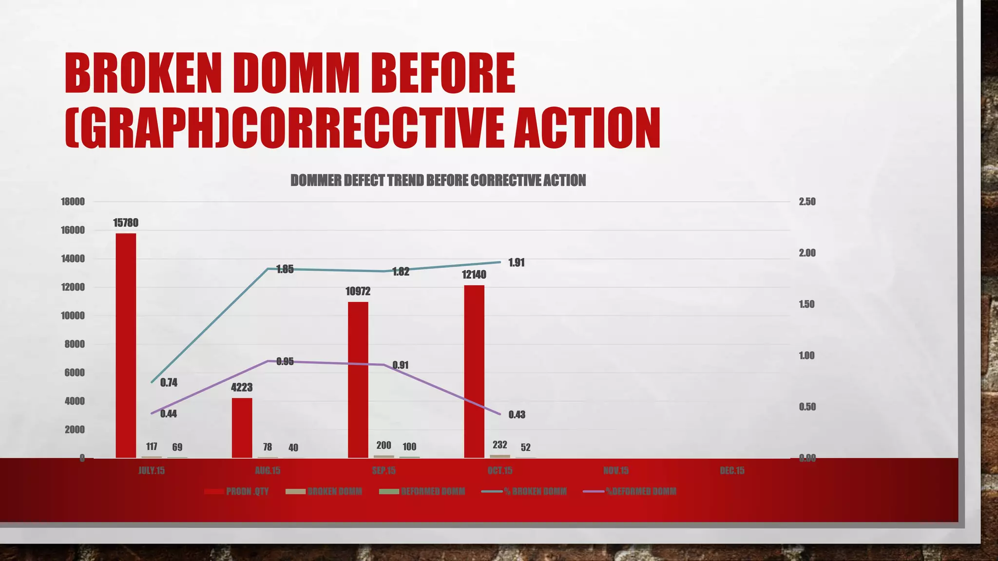 Presentation of dommer scrap reduction | PPT