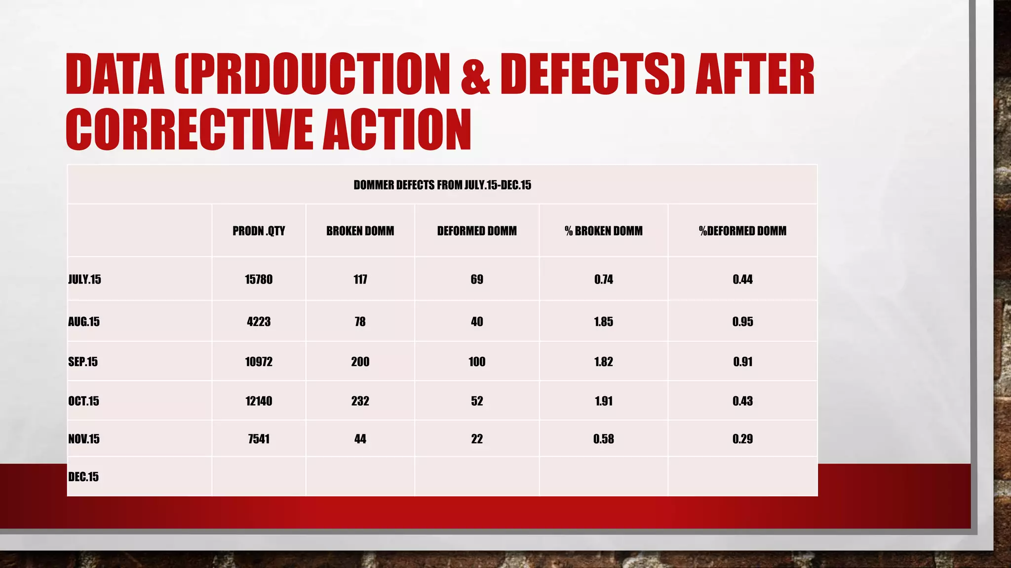 Presentation of dommer scrap reduction | PPT