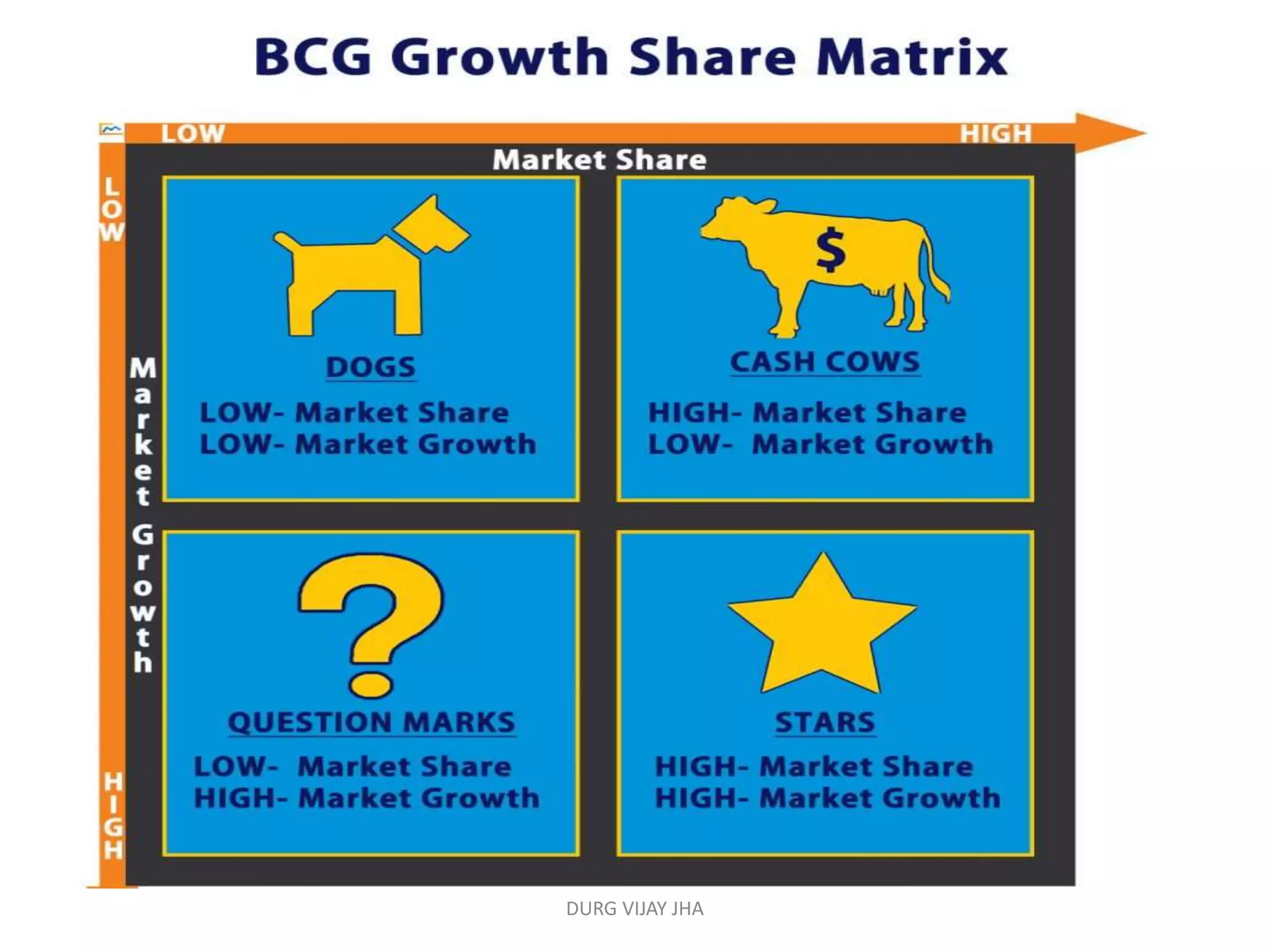 Presentation on bcg matrix of amul | PPTX