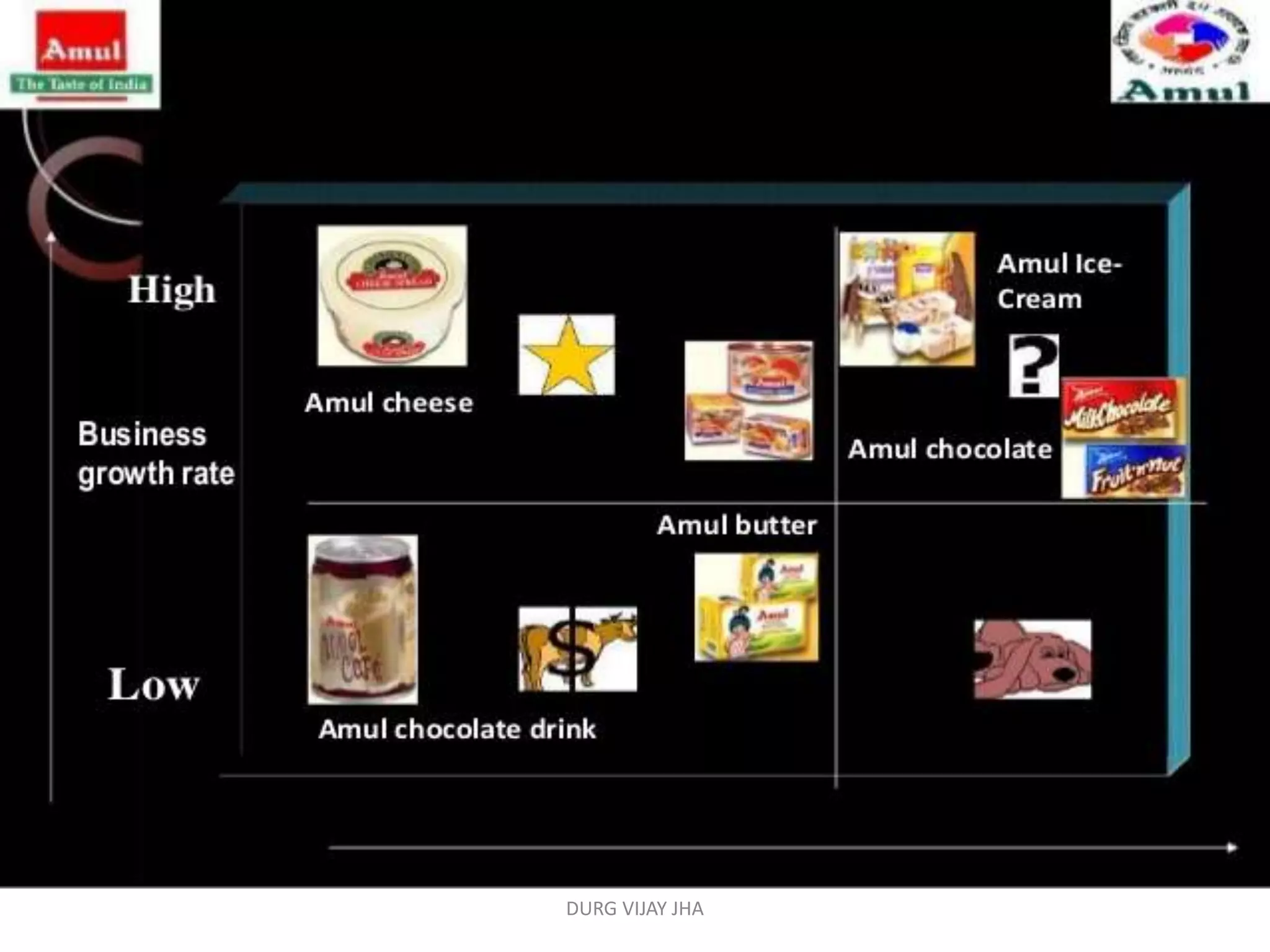 Presentation on bcg matrix of amul | PPTX