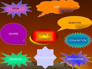 Presentation of english (parts of speech) | PPT