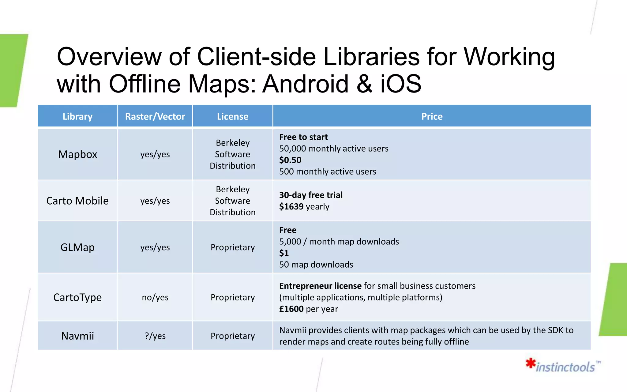 Offline maps for mobile developers (Android/iOS) | PPT