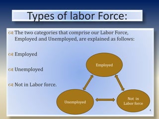 Presentation of group 5 | PPTX | Job Market | Economy