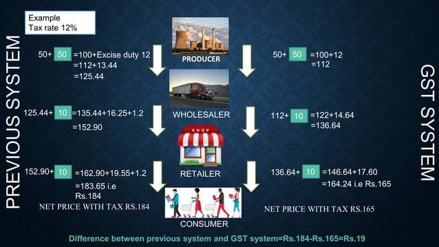 Presentation of GST.pptx
