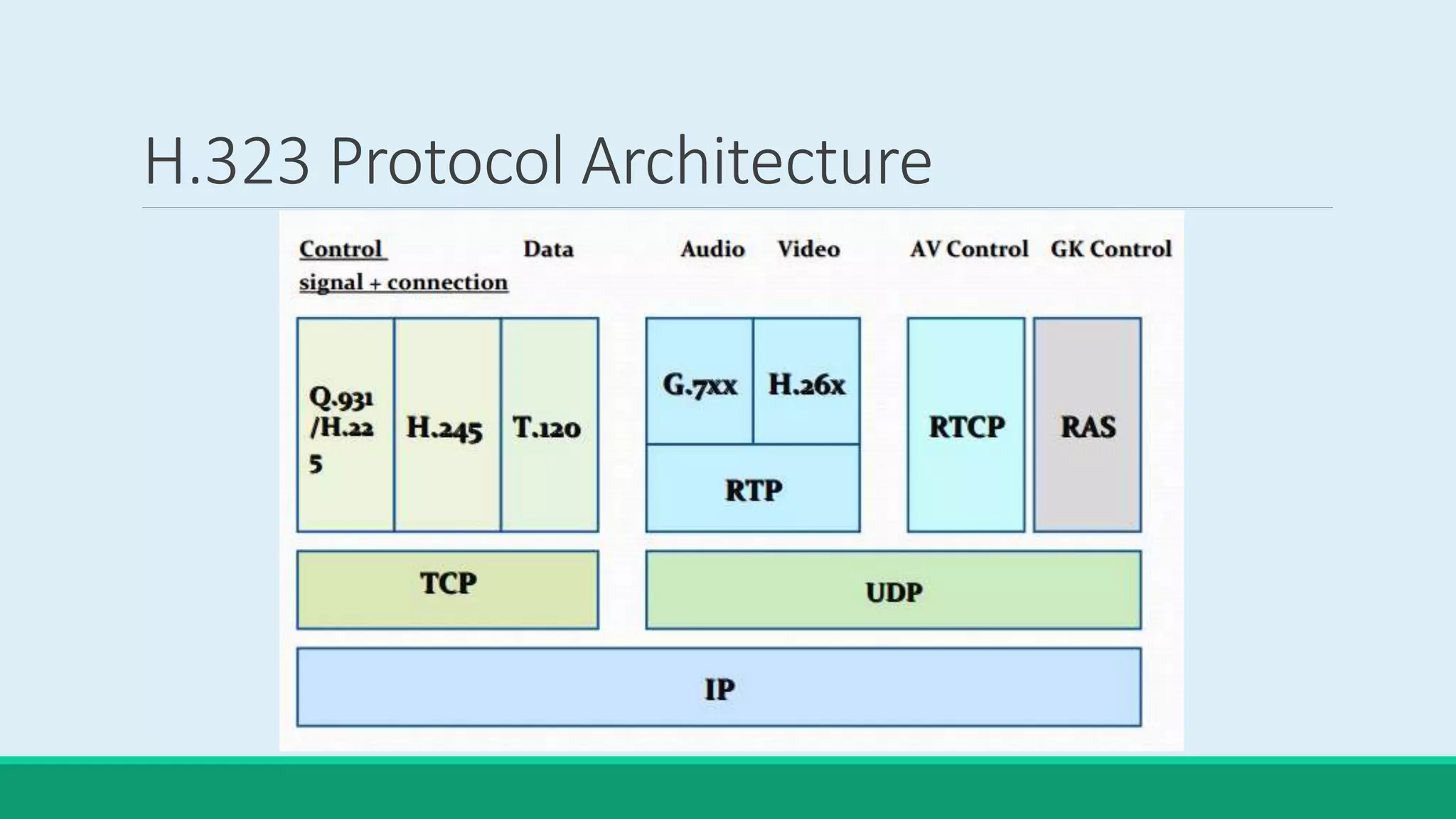 Presentation of H323 protocol | PPTX