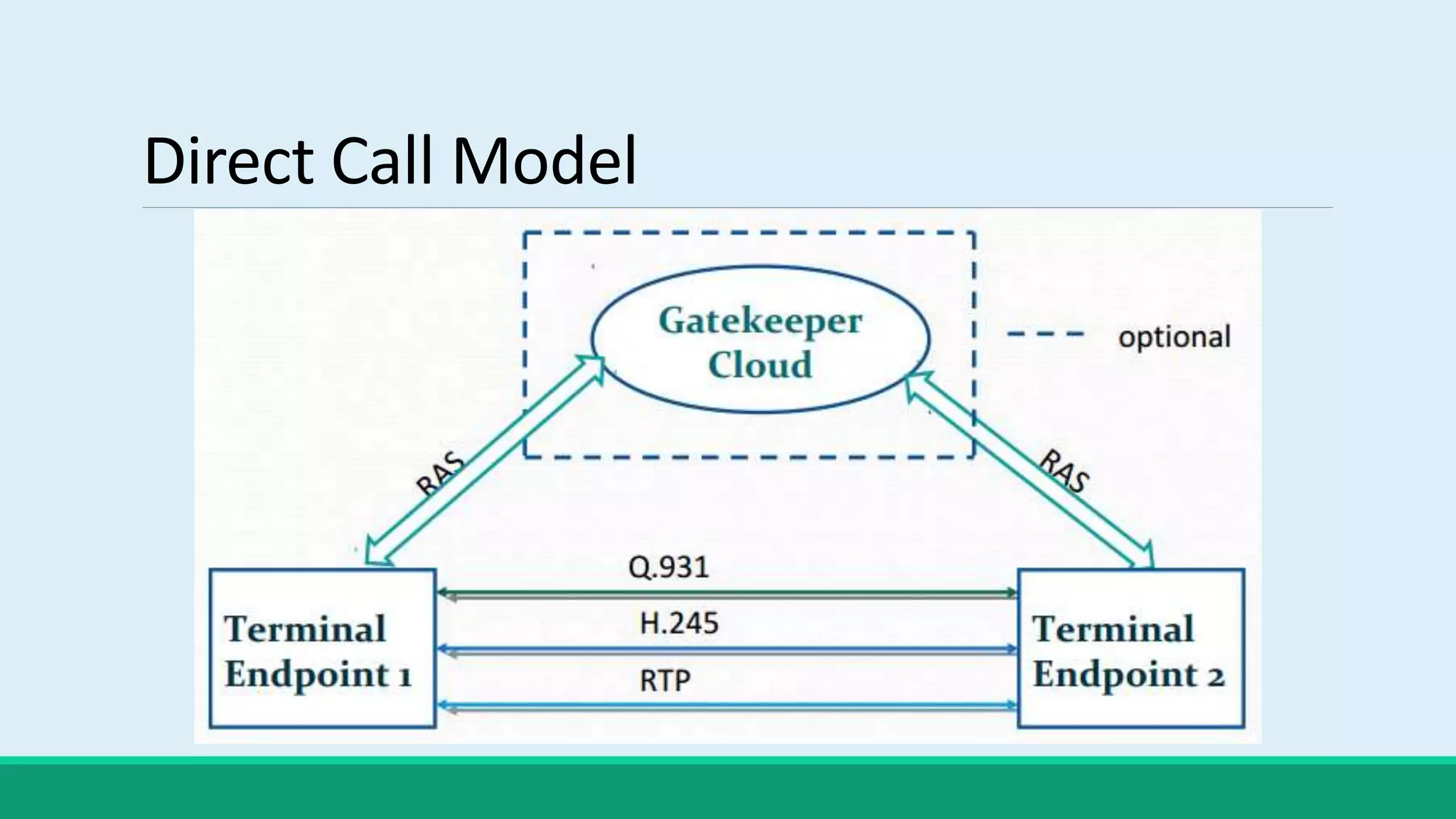 Presentation of H323 protocol | PPTX
