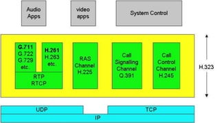 Presentation of H323 protocol | PPTX