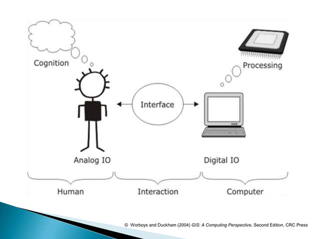 HCI Presentation | PPTX | Operating Systems | Computer Software and Applications