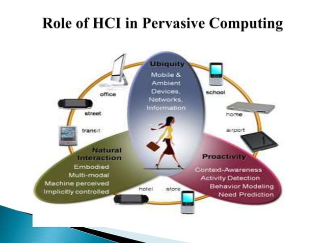 HCI Presentation | PPT