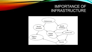 IMPORTANCE OF INFRASTRUCTURE IN INDIA'S ECONOMIC DEVELOPMENT | PPTX