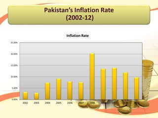Inflation And Types of Inflation | PPTX