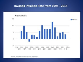 Presentation of inflation and Rwandan economy | PPTX