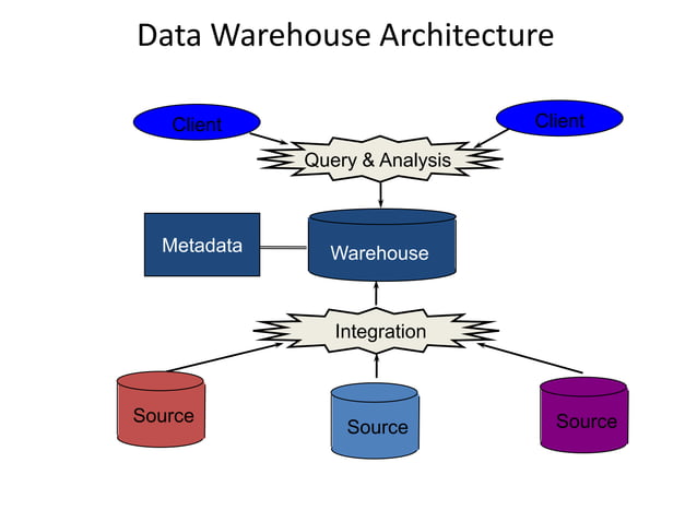 DATA WAREHOUSING | PPT