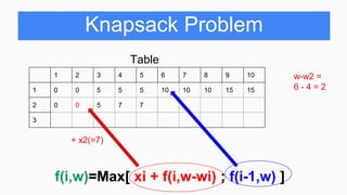 Presentation of knapsack | PPTX