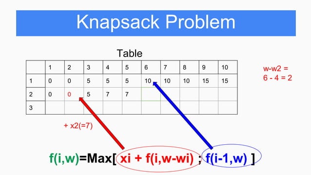 Presentation of knapsack | PPTX