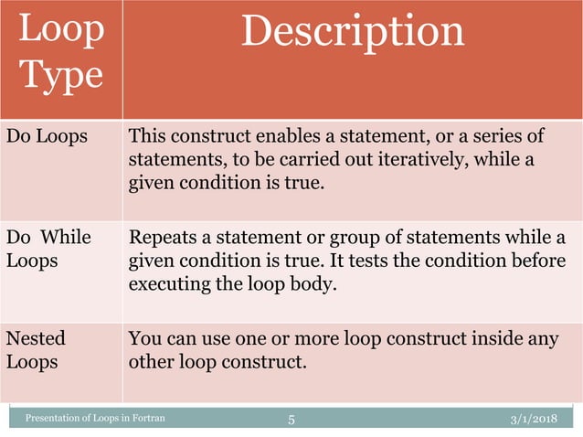 Presentation of loops | PPT