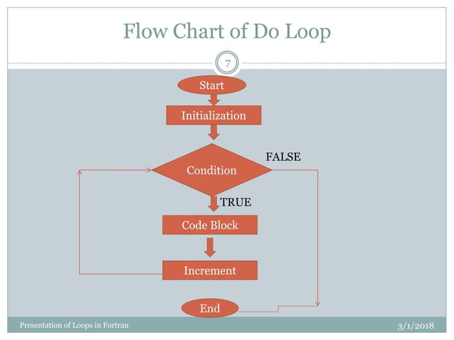 Presentation of loops | PPT