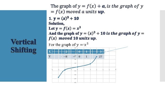 Mathematics Graph of Non Linear functions