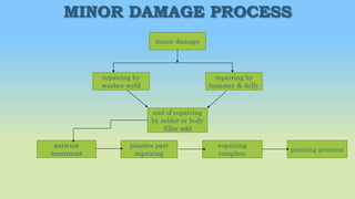 Presentation of minor damage | PPT