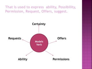 PresentationOf Modal Verbs.pptx