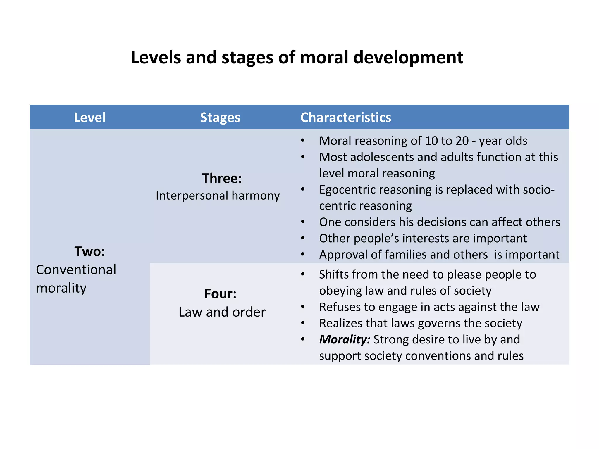 Presentation of moral development | PPT
