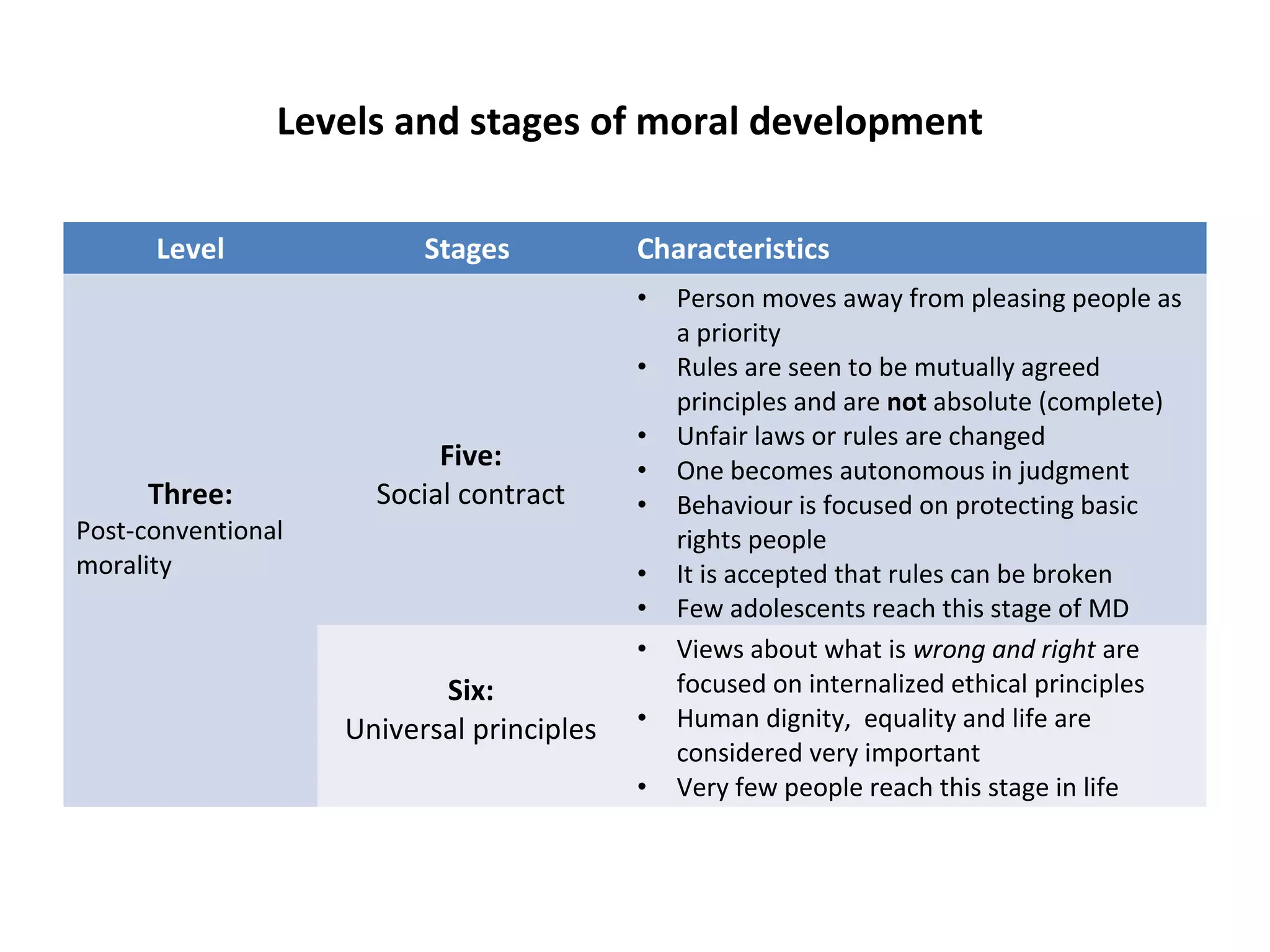 Presentation of moral development | PPT