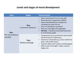 Presentation of moral development | PPT