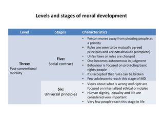 Presentation of moral development | PPT