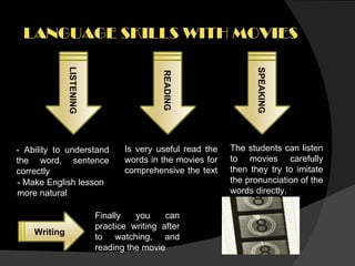 Presentation of Movies Online for Teaching English | PPT