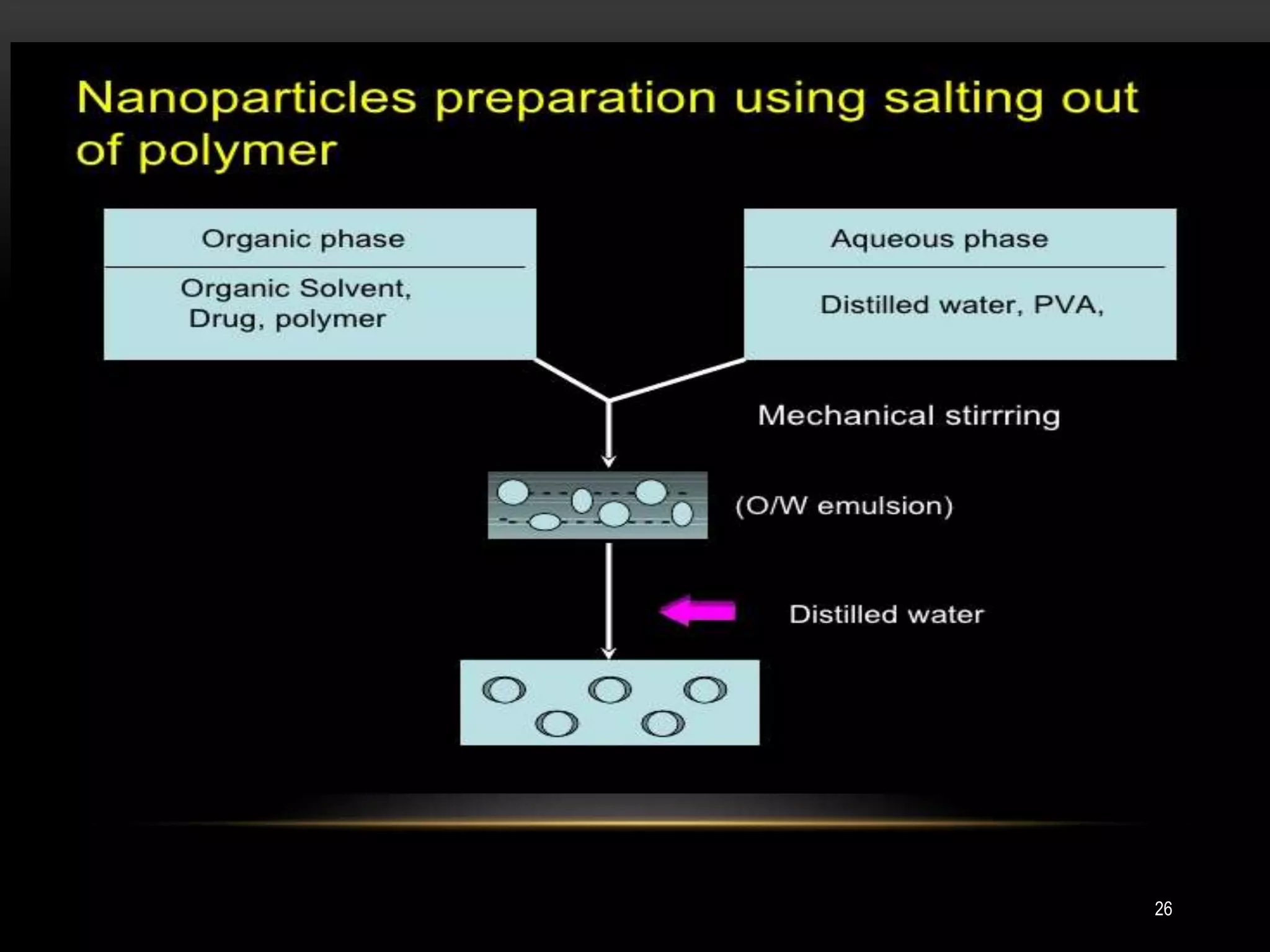 Pr esent ation of nanoparticle | PPTX