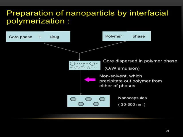 Pr esent ation of nanoparticle | PPT