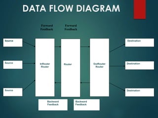Network Bottleneck Avoidance Using Edge Routers | PPT | Computer Networking | Computing