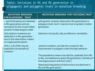 Mutagenic efttect observed during M1 , M2 generation in crop plant ...
