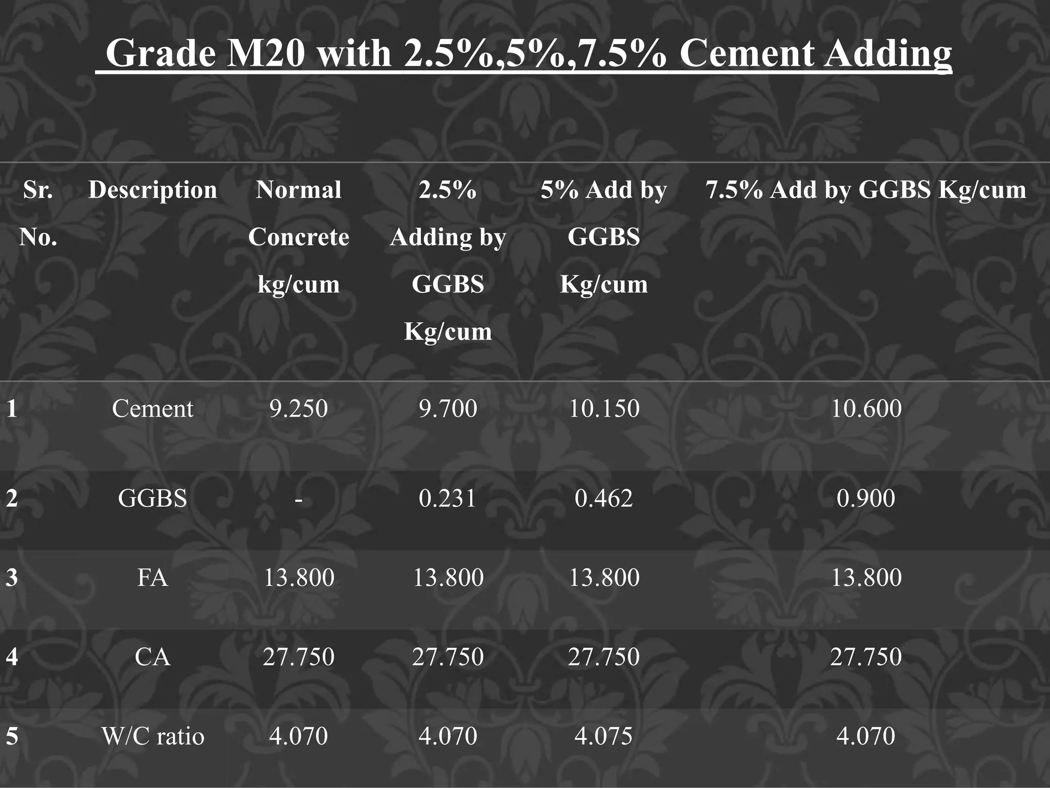 A LABORATORY STUDY OF CONCRETE MIX USING Ground Granulated Blast ...