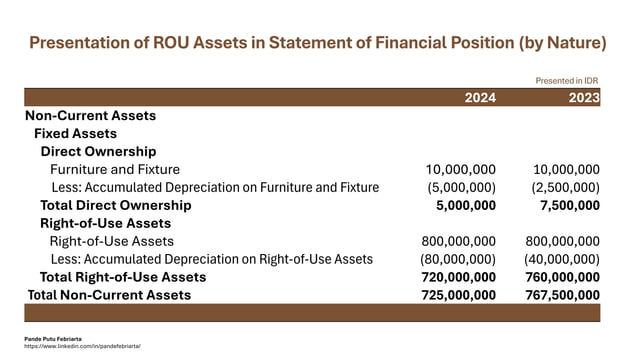 Presentation of Right-of-Use-Assets for finance reporting | PPT