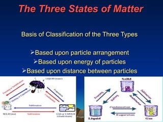 Presentation of science (matter) | PPT