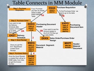 Presentation of SD and MM flows | PPTX
