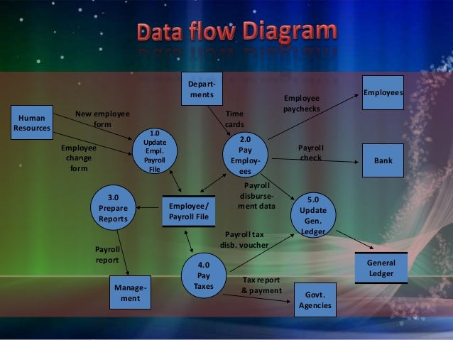 Behavioral Model Dfd And State Diagram